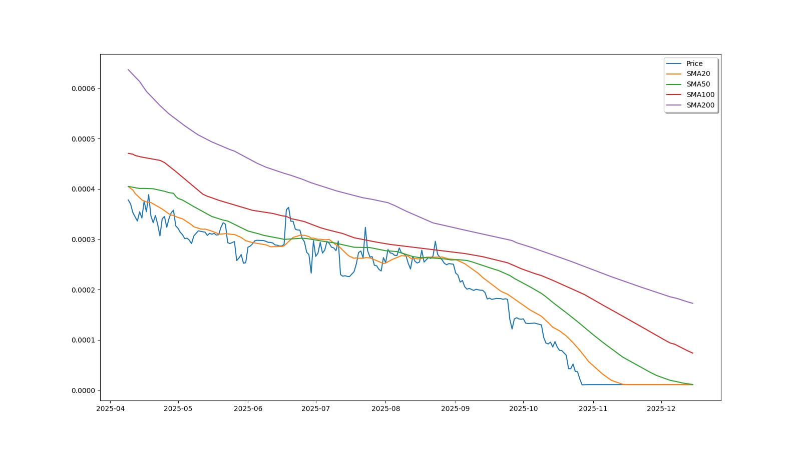 Seamans Token Simple Moving Averages