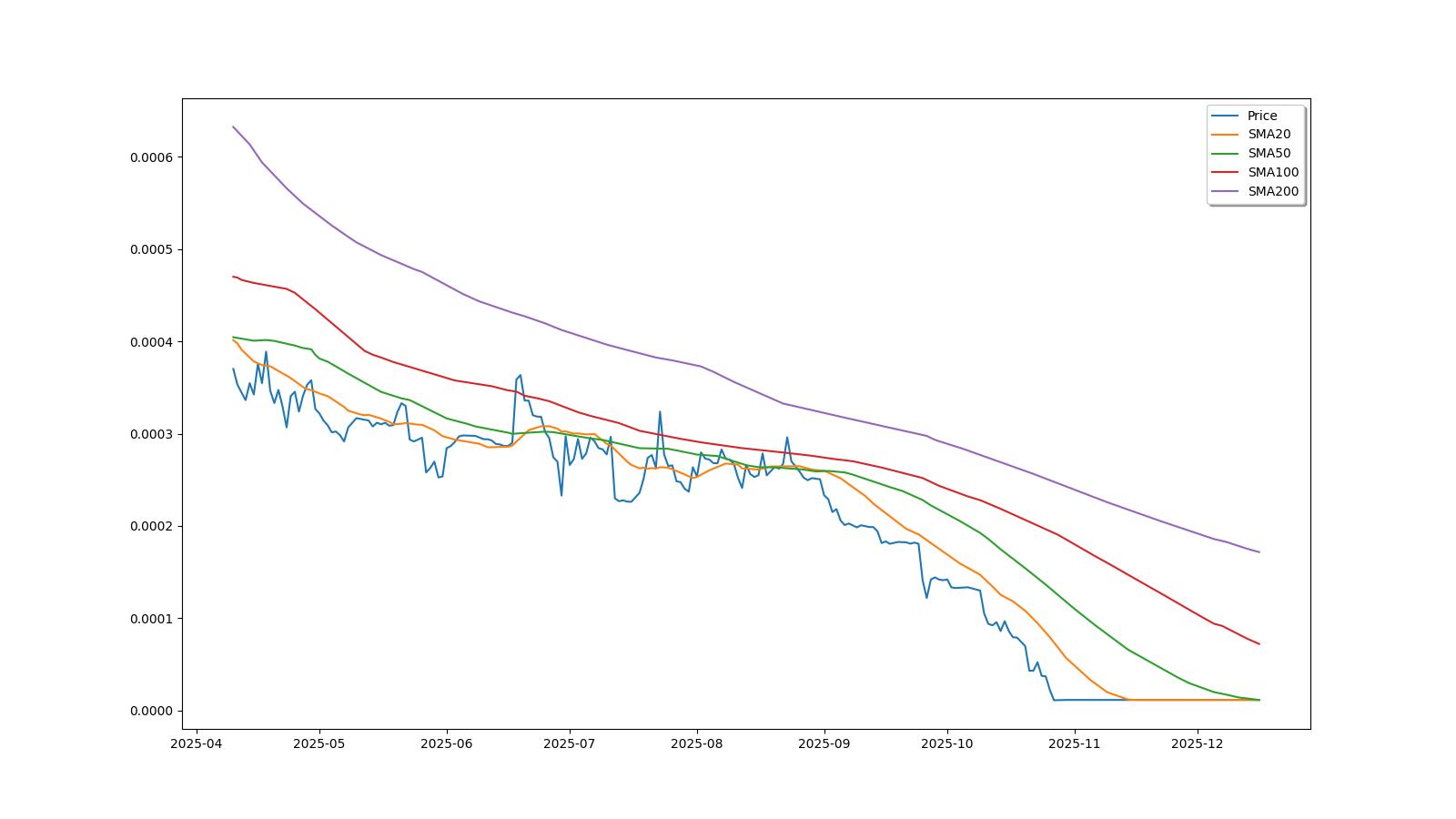 Seamans Token Simple Moving Averages