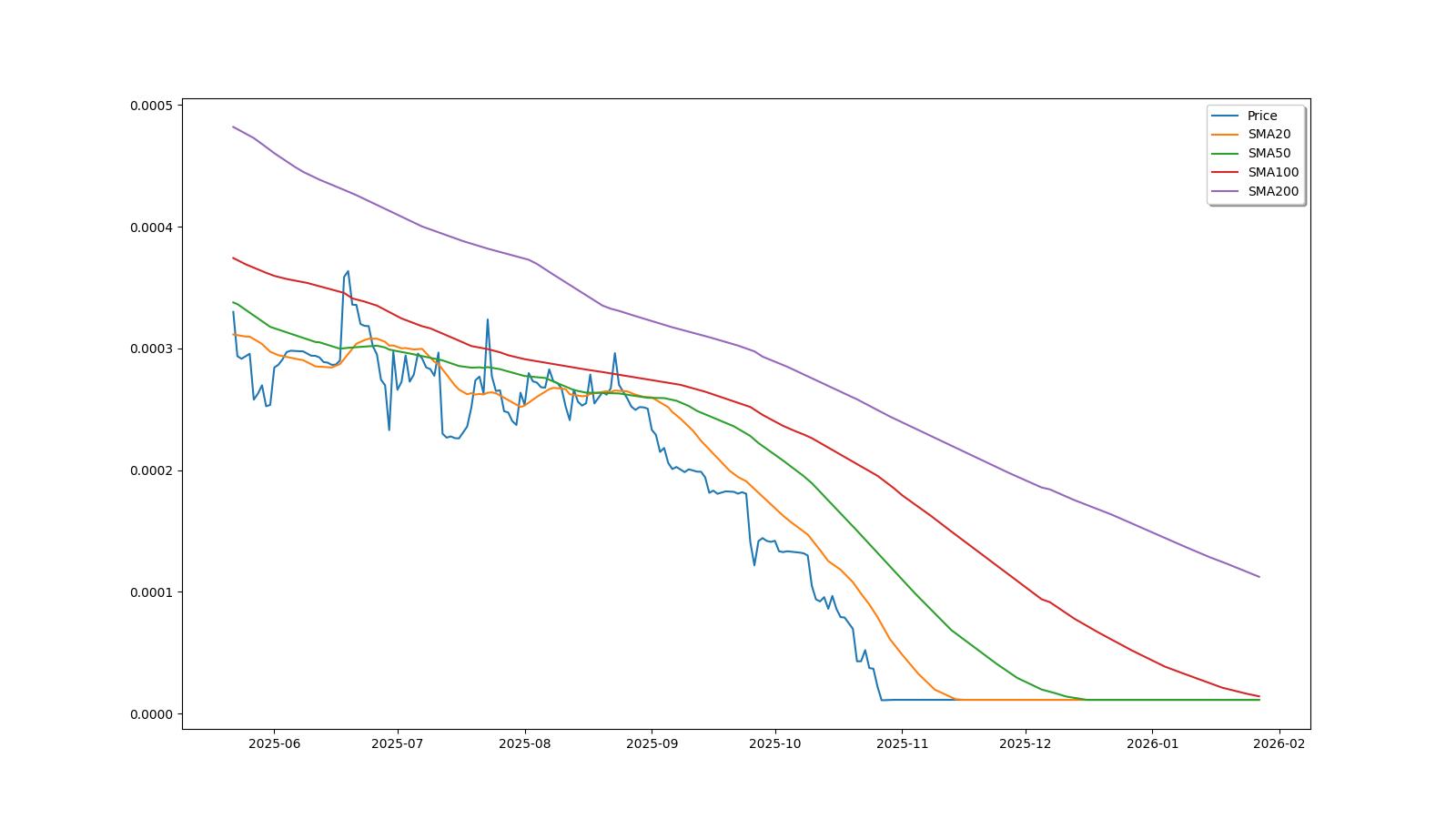 Seamans Token Simple Moving Averages