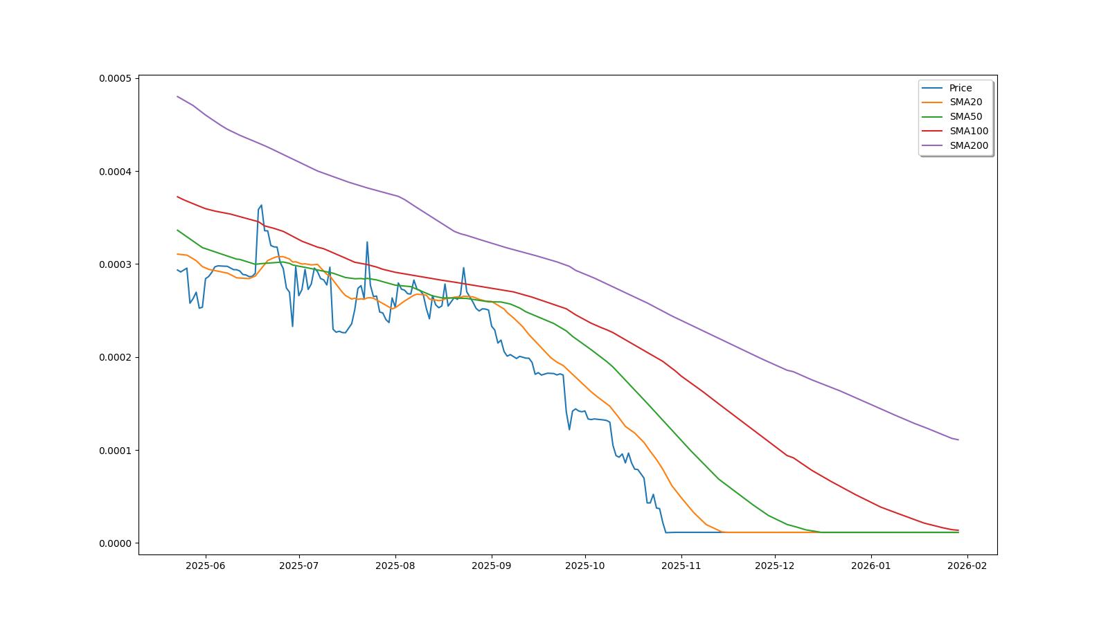 Seamans Token Simple Moving Averages