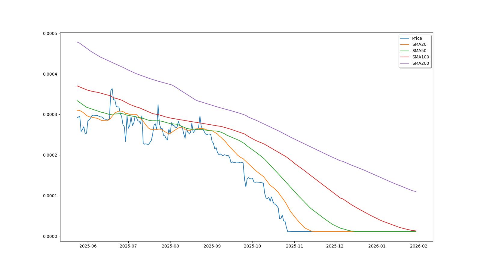 Seamans Token Simple Moving Averages