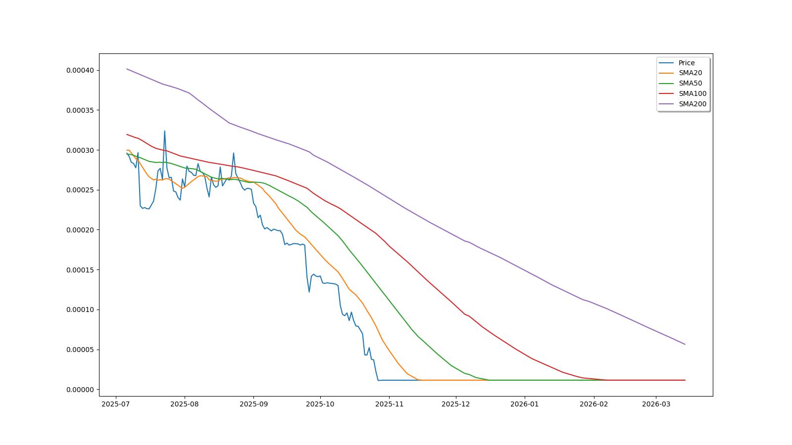 Seamans Token Simple Moving Averages