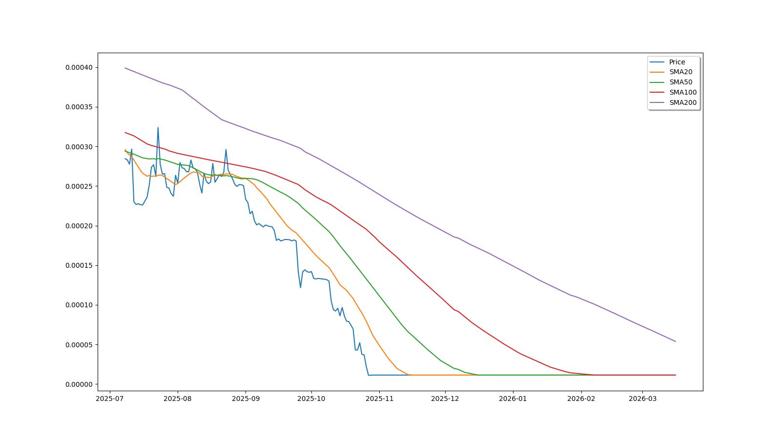 Seamans Token Simple Moving Averages