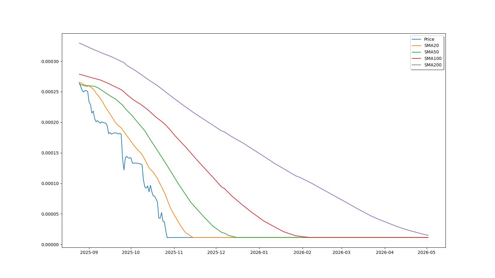Seamans Token Simple Moving Averages