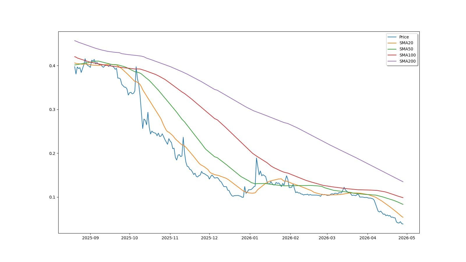 Seamless Protocol Simple Moving Averages