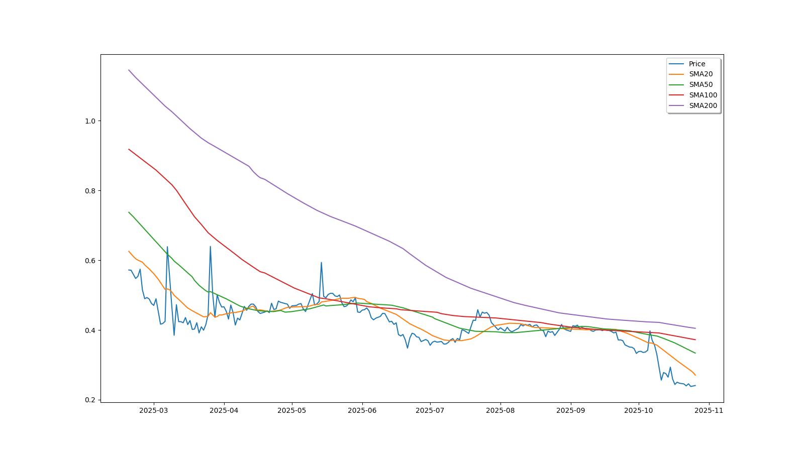 Seamless Protocol Simple Moving Averages
