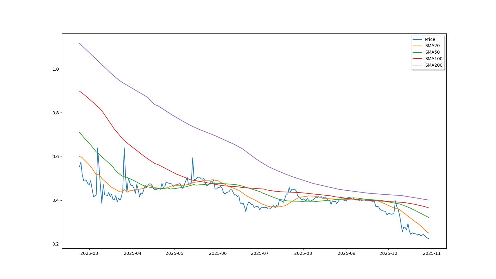Seamless Protocol Simple Moving Averages