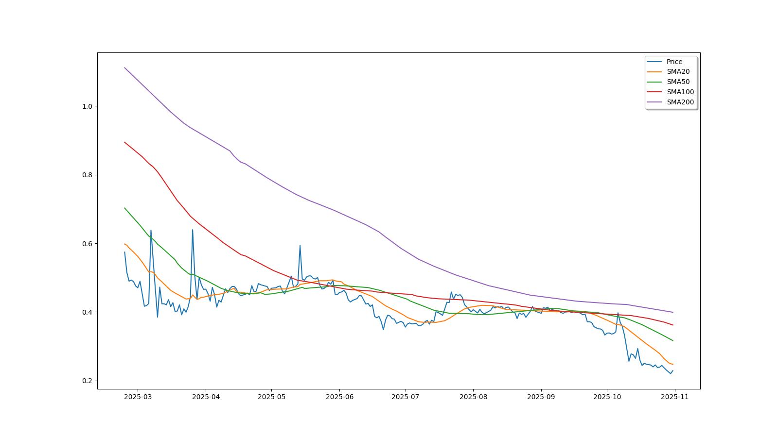 Seamless Protocol Simple Moving Averages