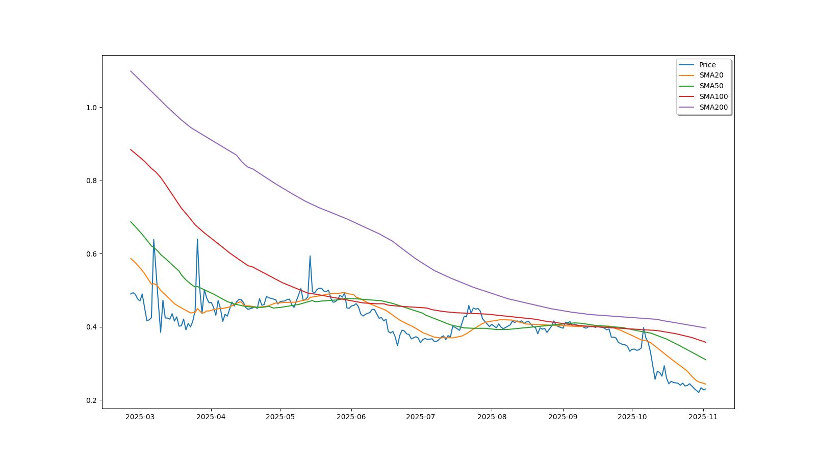 Seamless Protocol Simple Moving Averages
