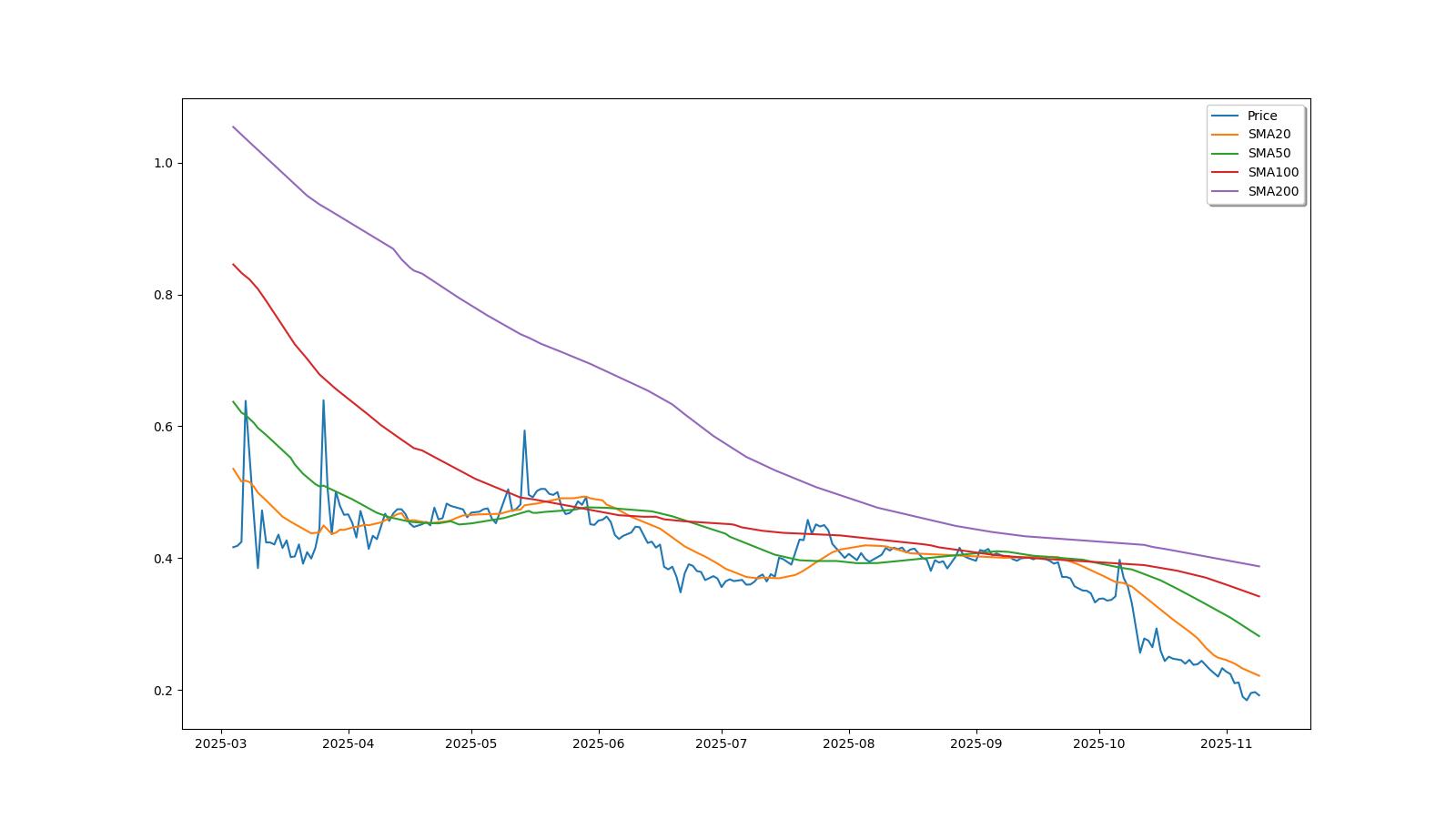 Seamless Protocol Simple Moving Averages