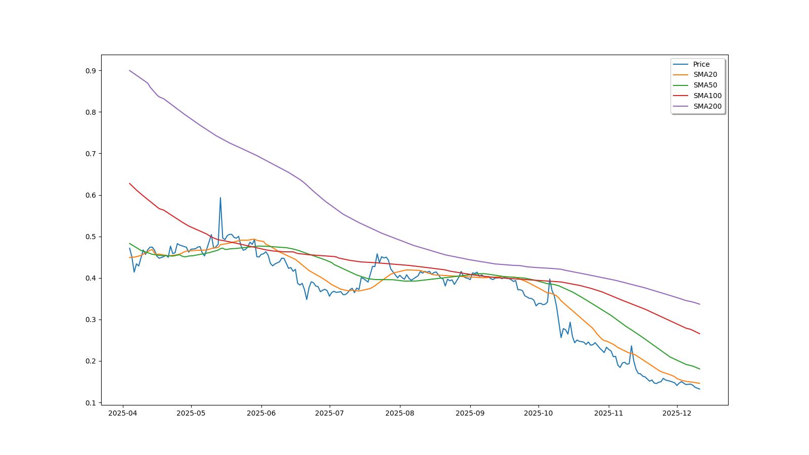 Seamless Protocol Simple Moving Averages