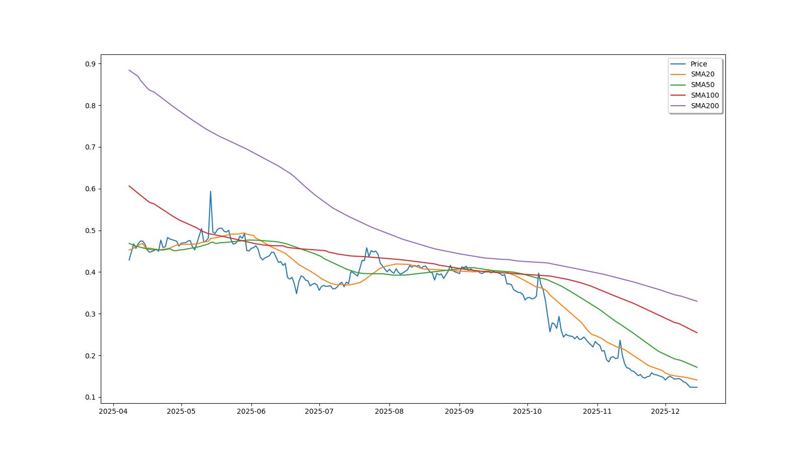 Seamless Protocol Simple Moving Averages