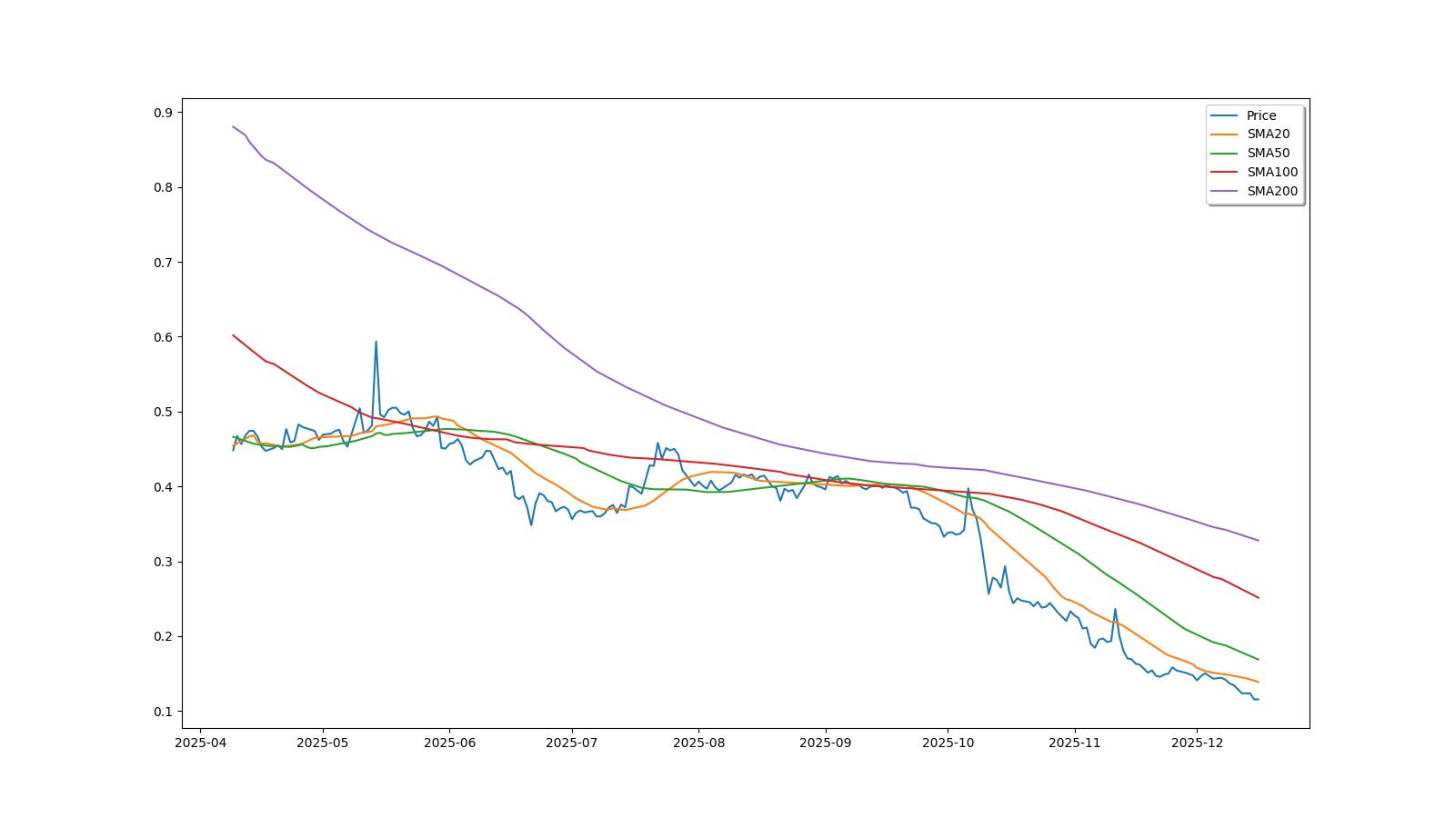 Seamless Protocol Simple Moving Averages