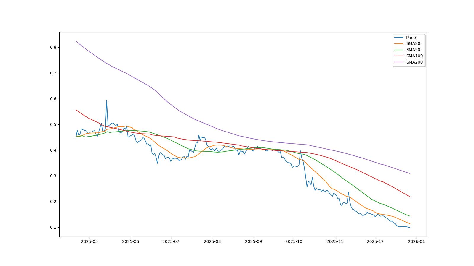 Seamless Protocol Simple Moving Averages