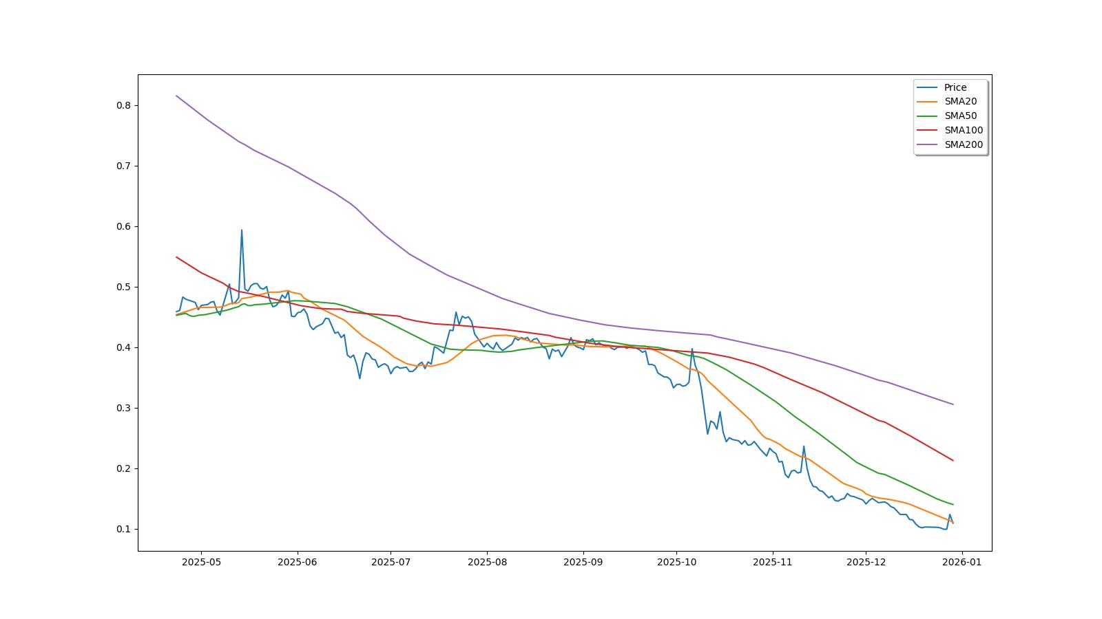 Seamless Protocol Simple Moving Averages