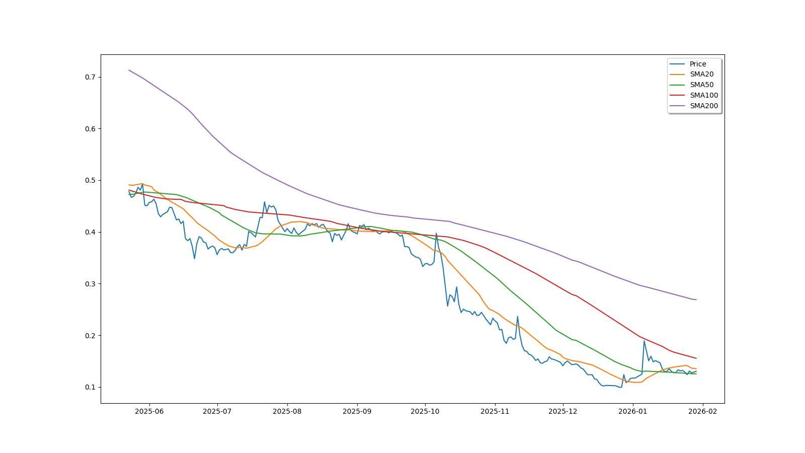 Seamless Protocol Simple Moving Averages