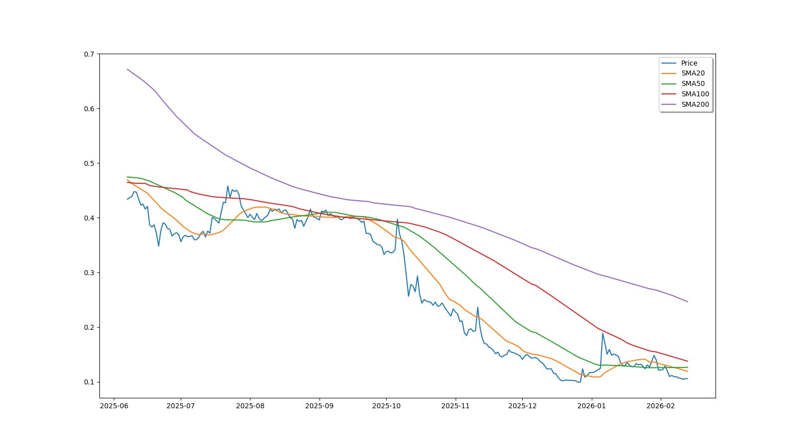 Seamless Protocol Simple Moving Averages