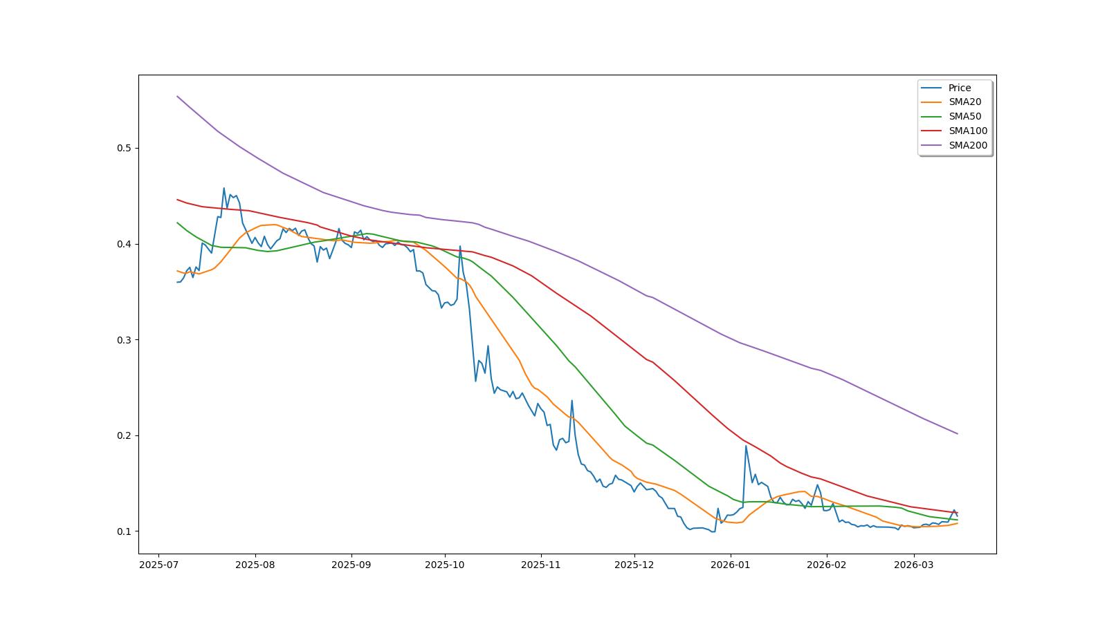 Seamless Protocol Simple Moving Averages