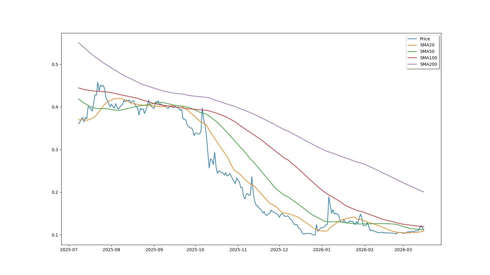 Seamless Protocol Simple Moving Averages