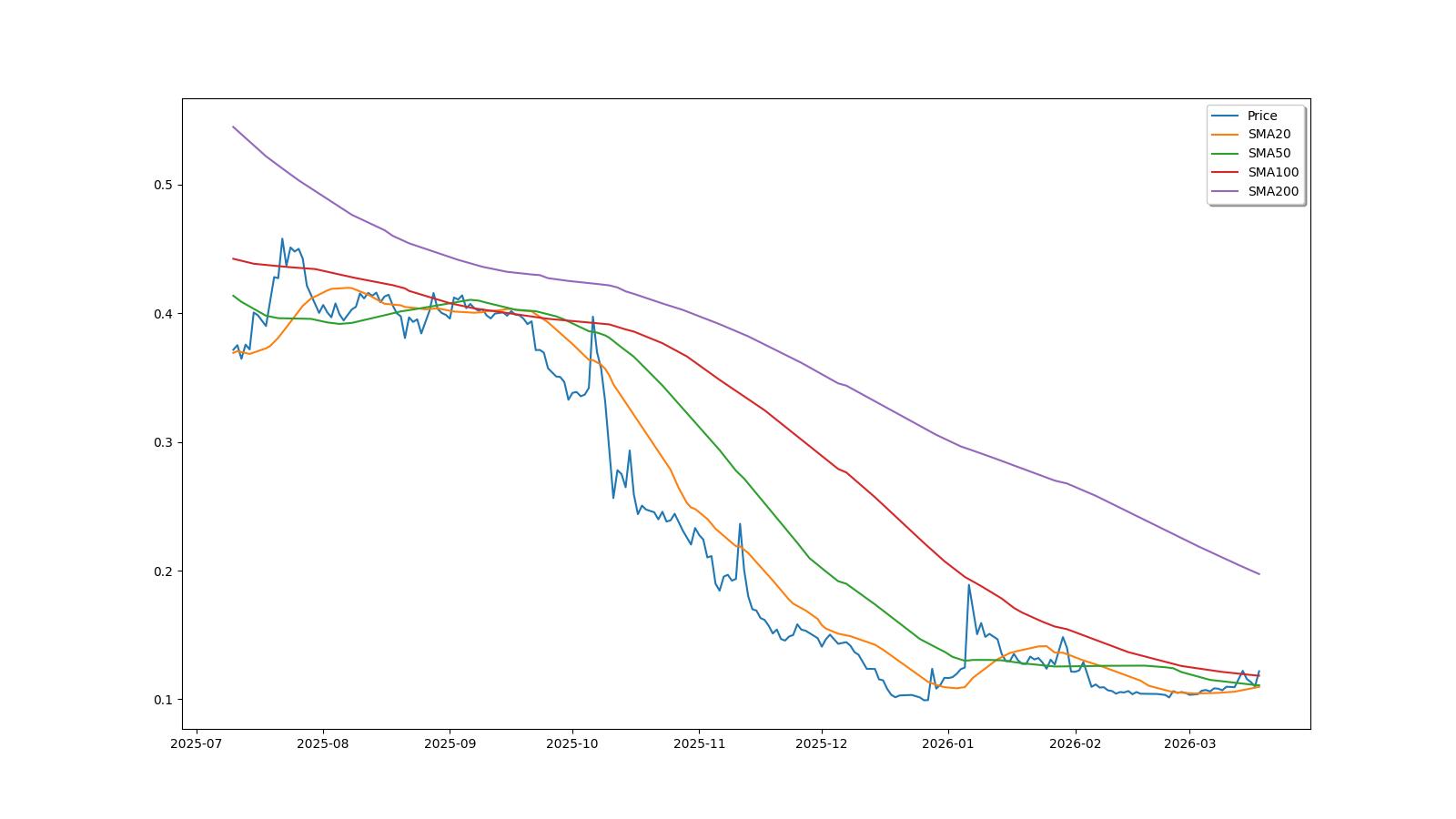 Seamless Protocol Simple Moving Averages