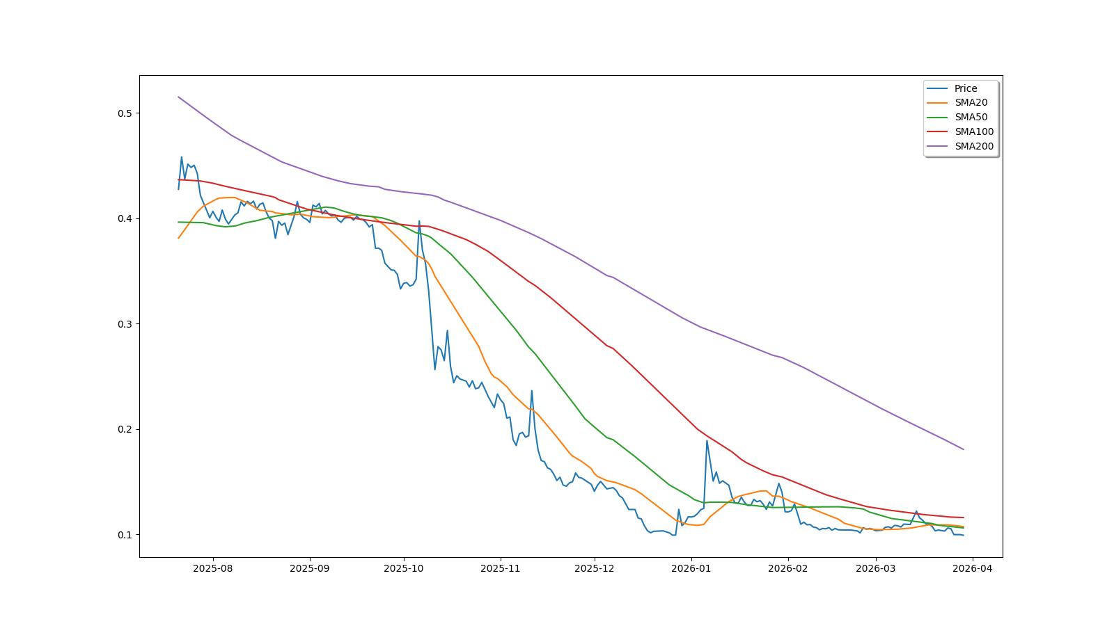 Seamless Protocol Simple Moving Averages