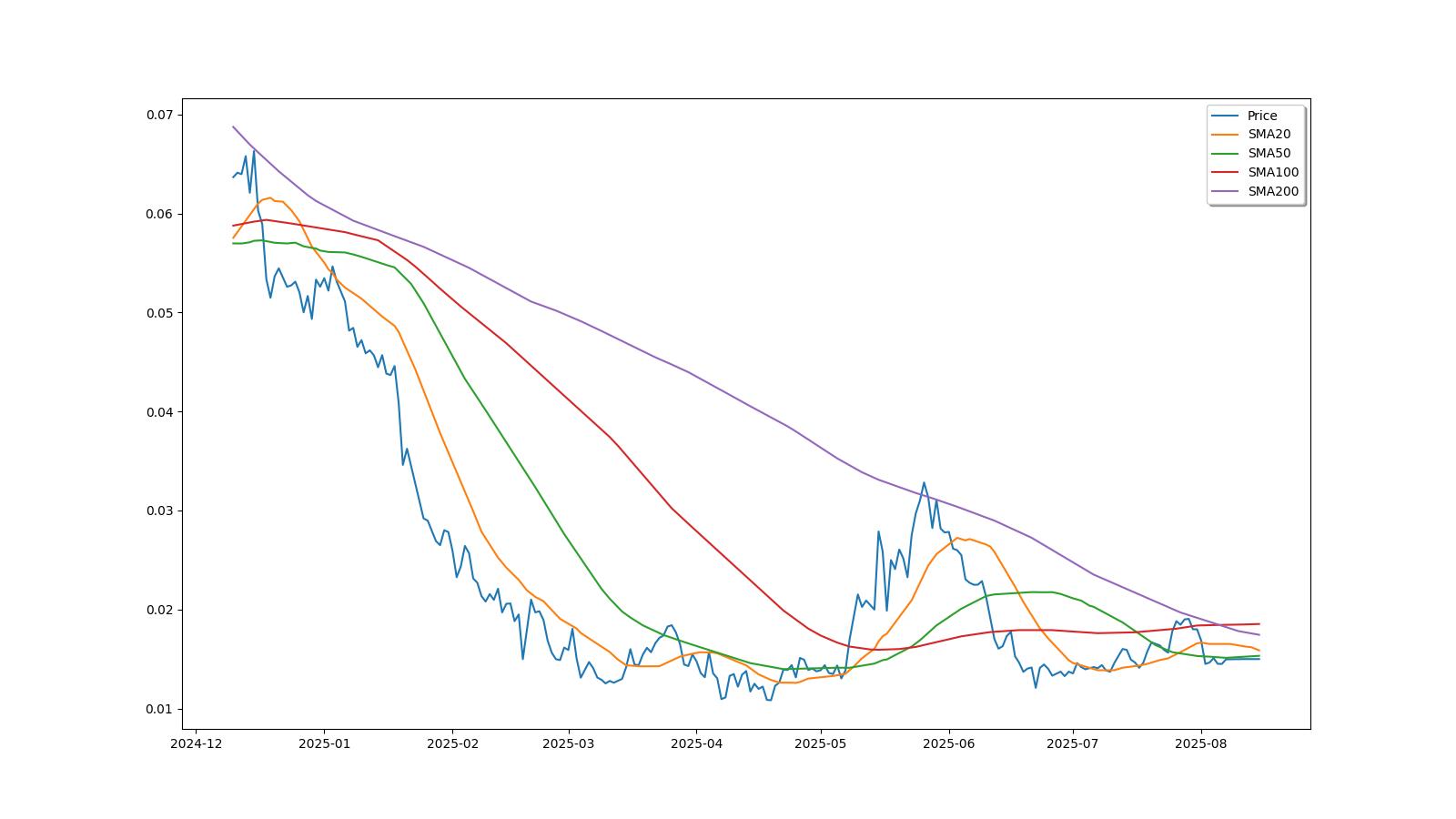 SeaPad Simple Moving Averages