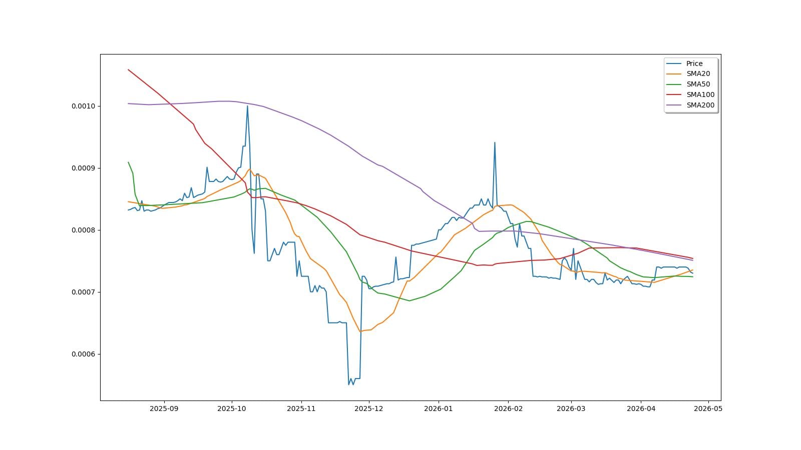 Seba Simple Moving Averages