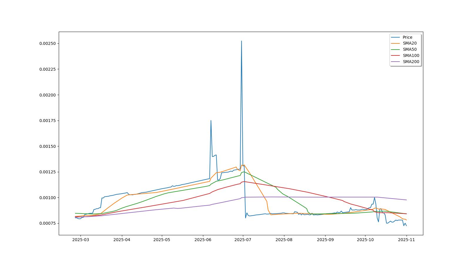 Seba Simple Moving Averages