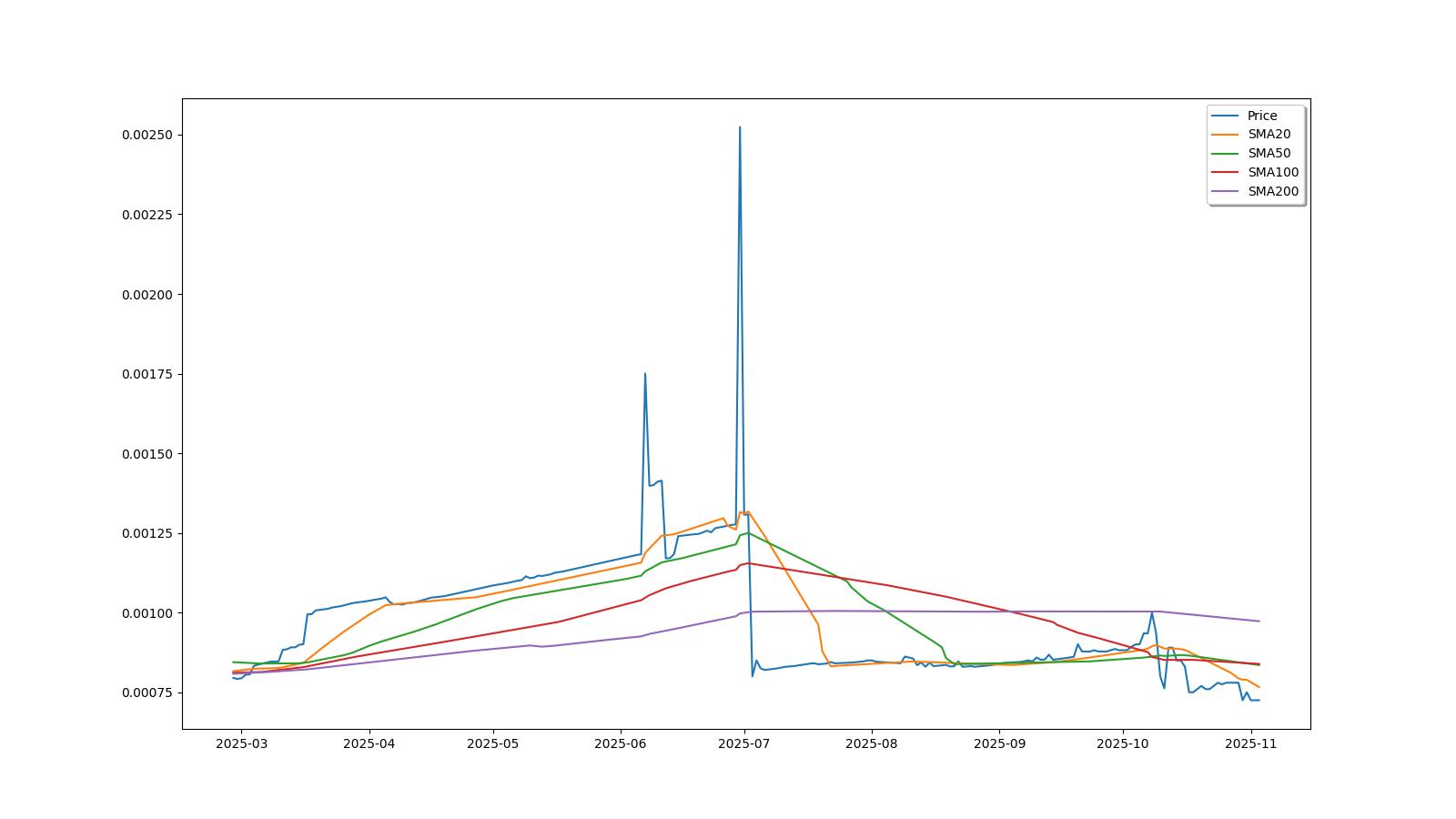 Seba Simple Moving Averages