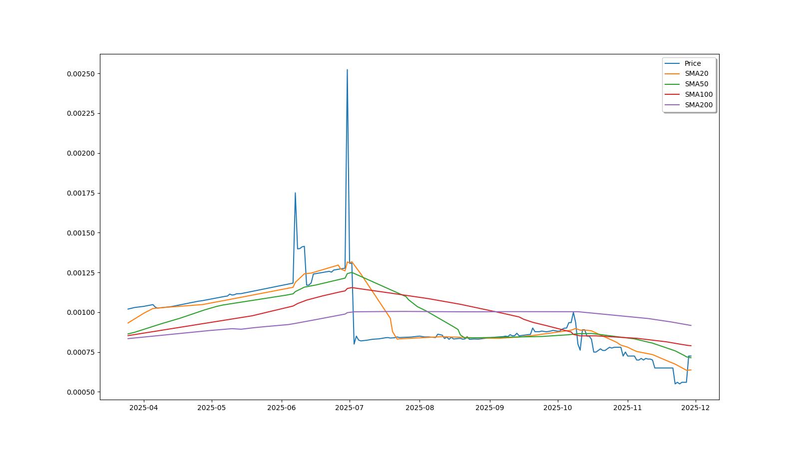 Seba Simple Moving Averages