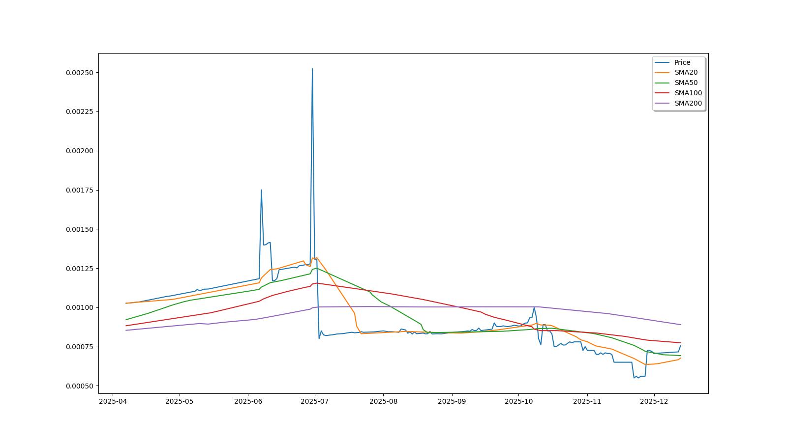Seba Simple Moving Averages