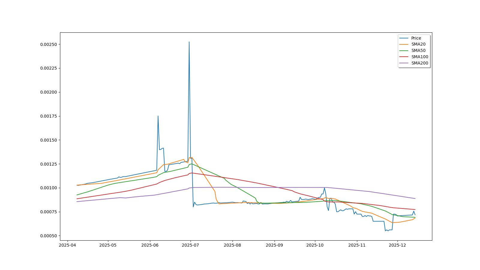Seba Simple Moving Averages