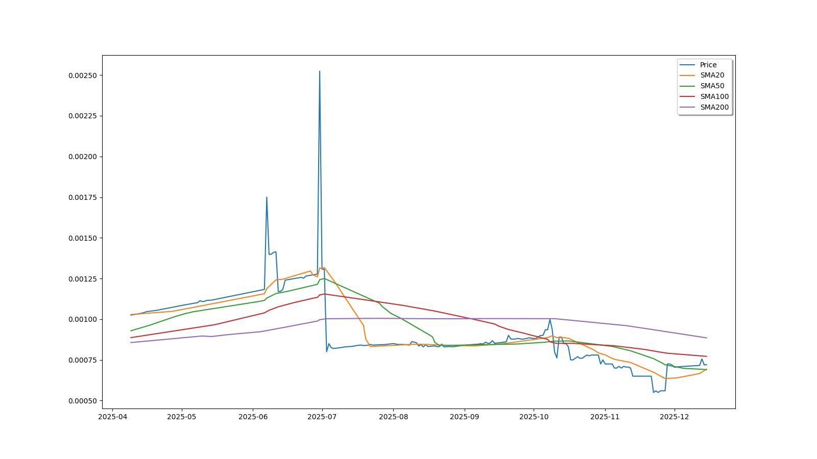 Seba Simple Moving Averages