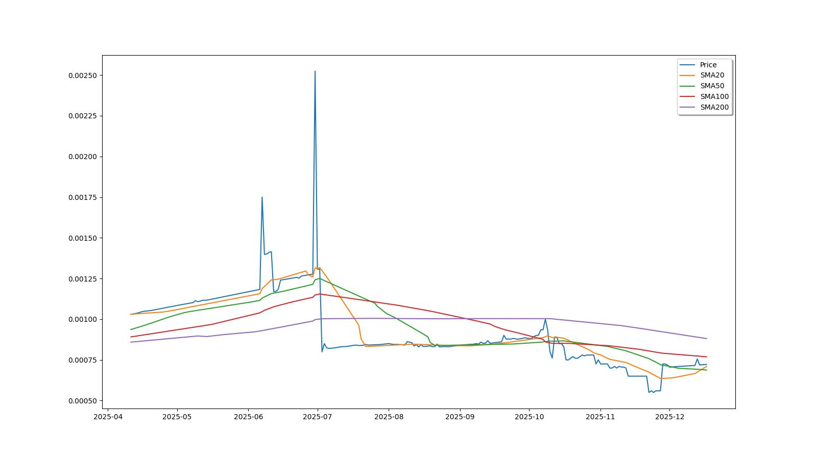 Seba Simple Moving Averages