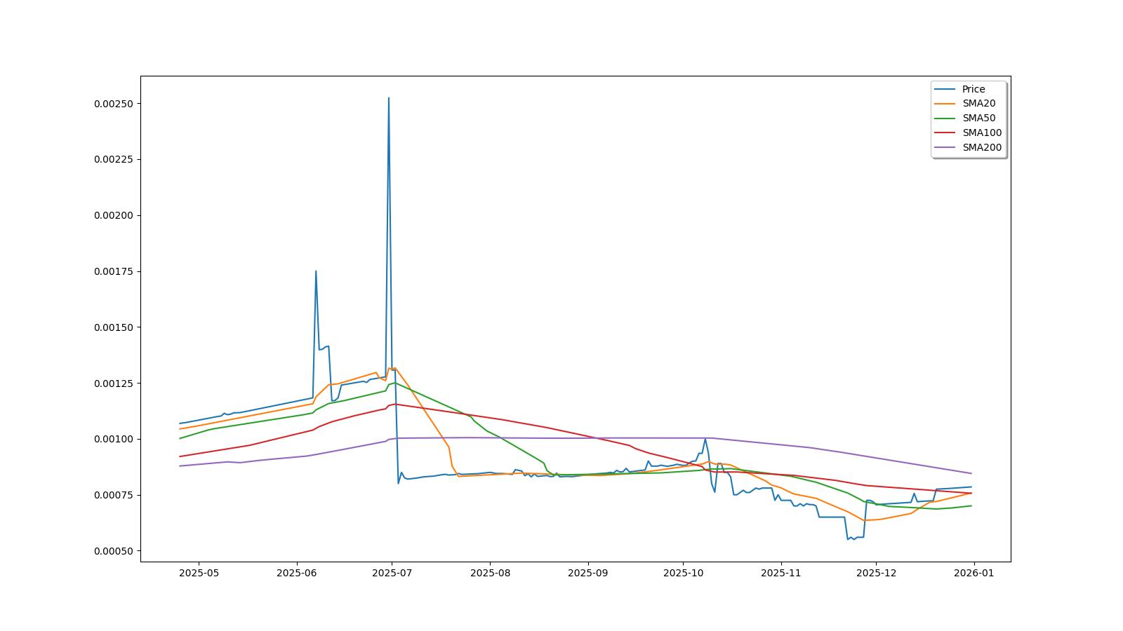 Seba Simple Moving Averages
