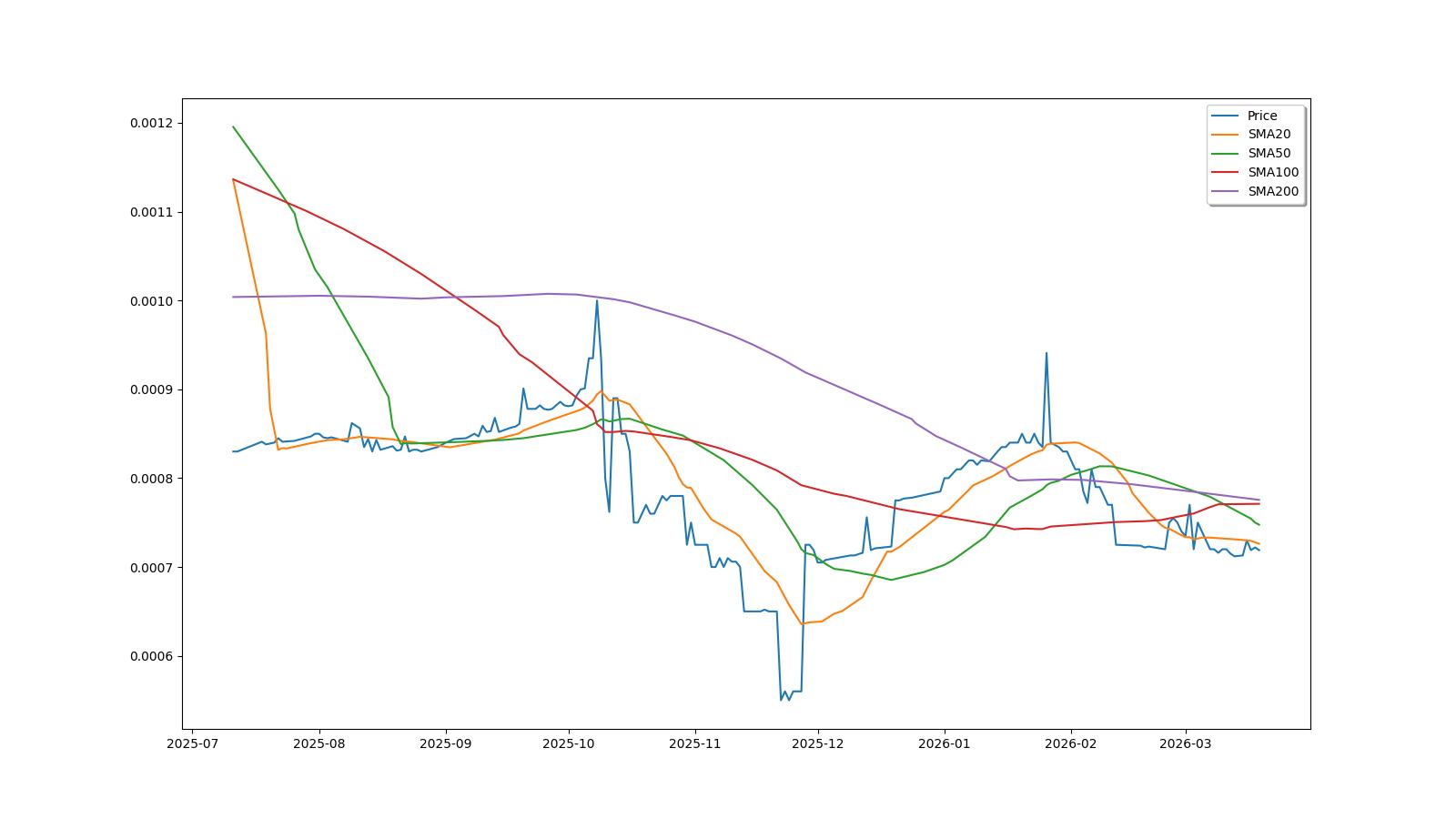 Seba Simple Moving Averages