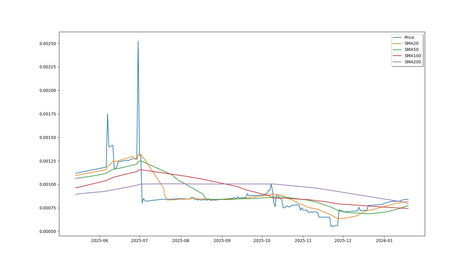 Seba Simple Moving Averages