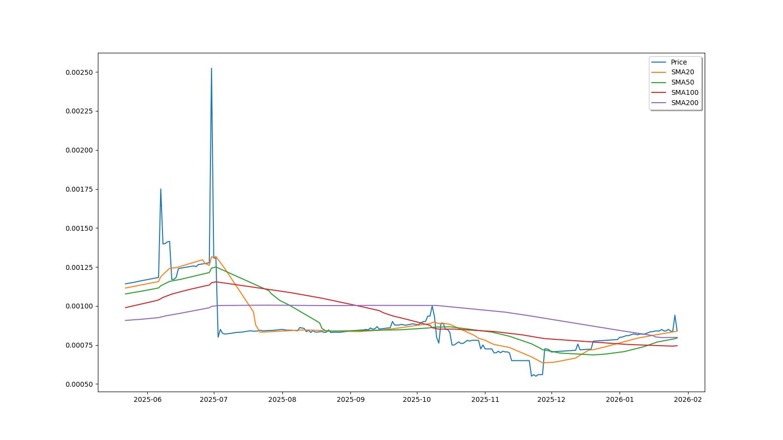 Seba Simple Moving Averages