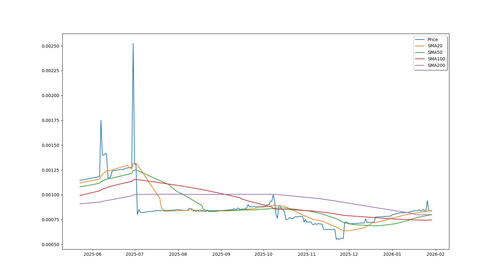 Seba Simple Moving Averages