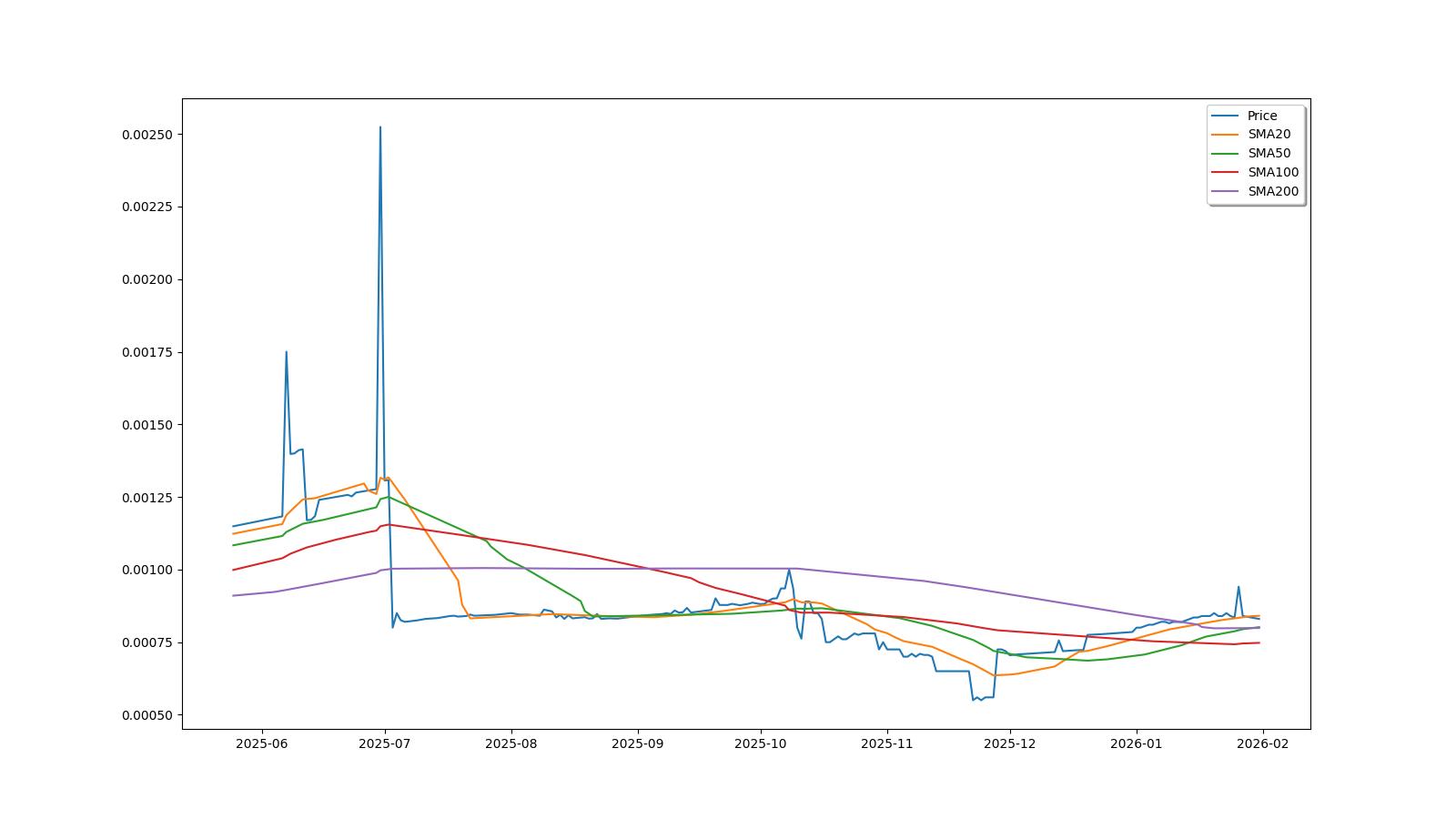 Seba Simple Moving Averages
