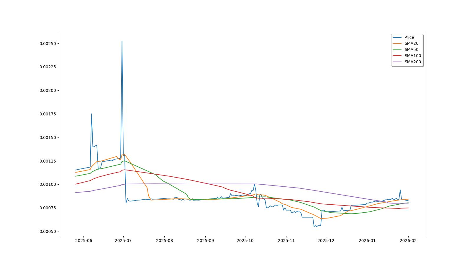 Seba Simple Moving Averages