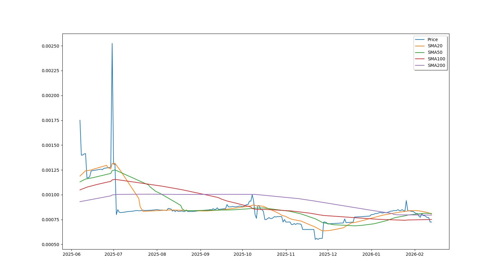 Seba Simple Moving Averages