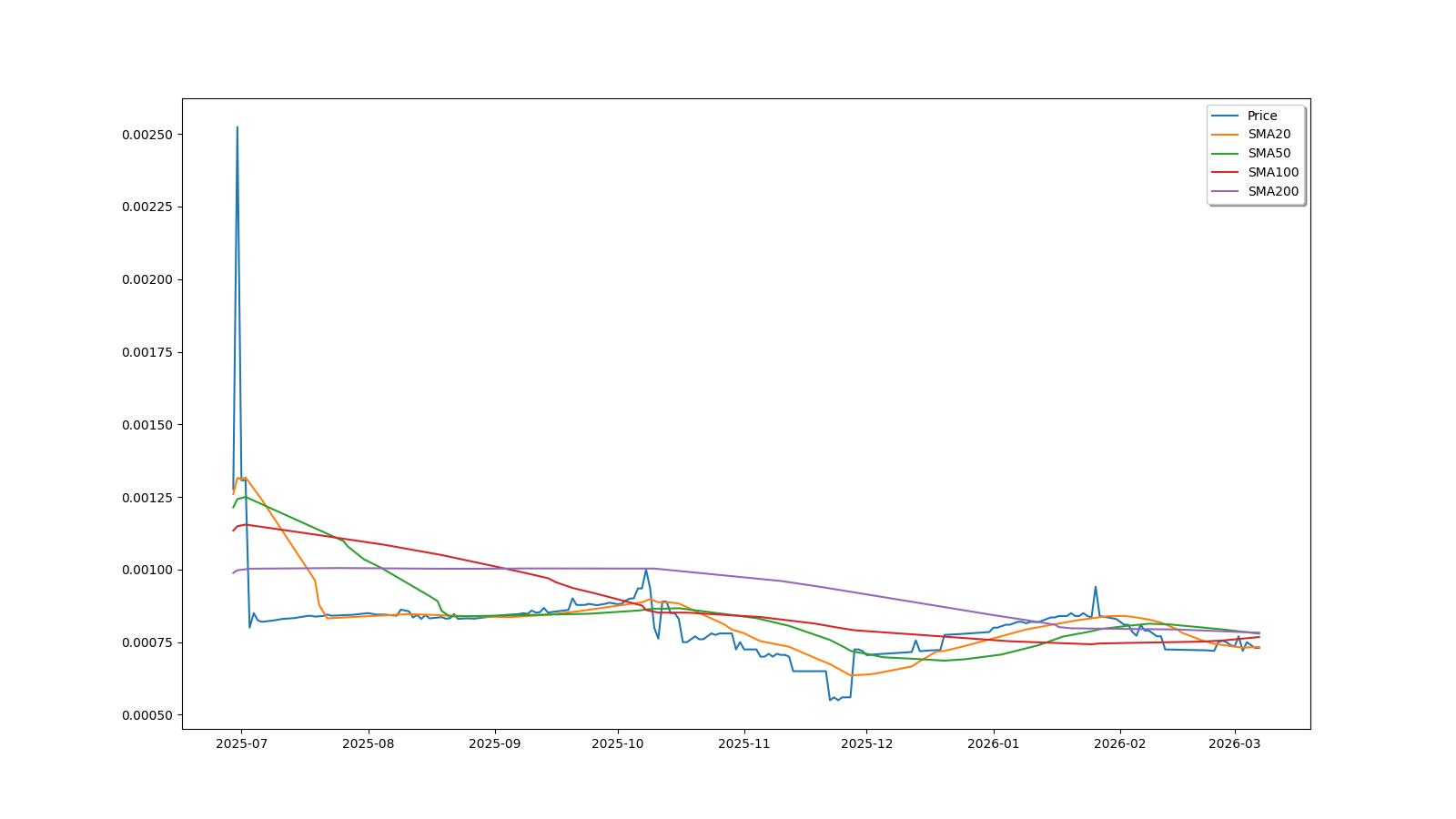 Seba Simple Moving Averages