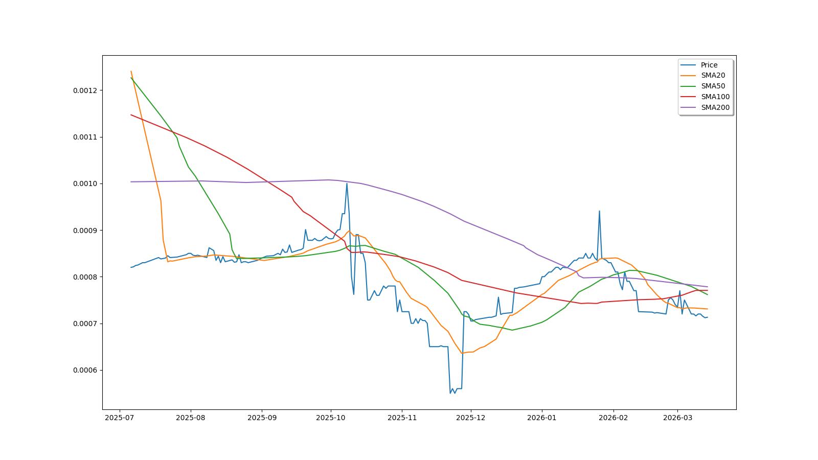 Seba Simple Moving Averages