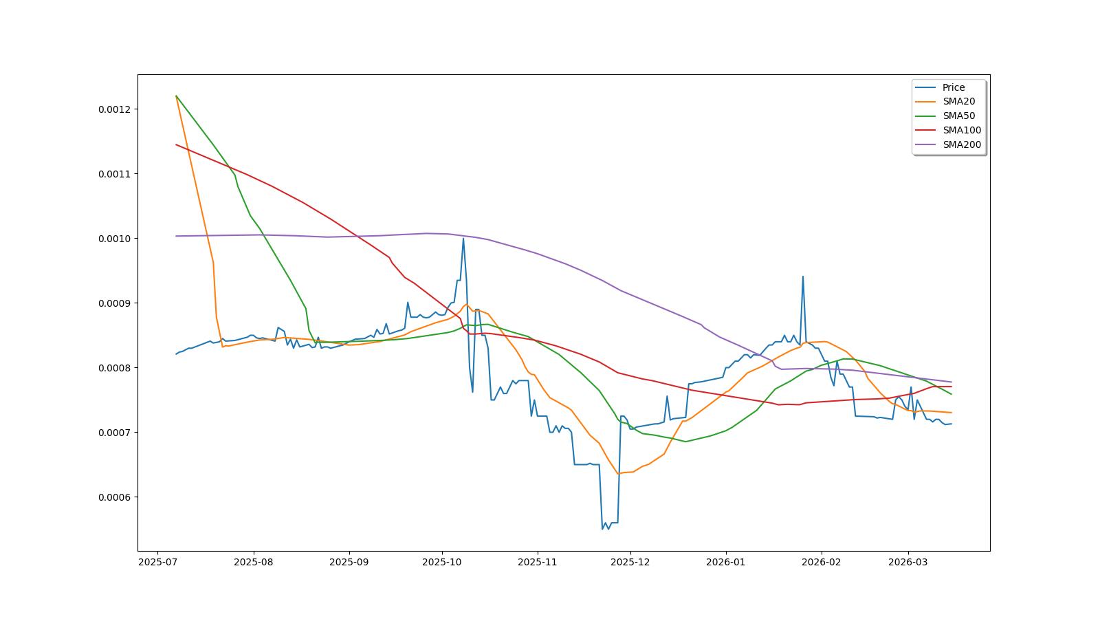 Seba Simple Moving Averages
