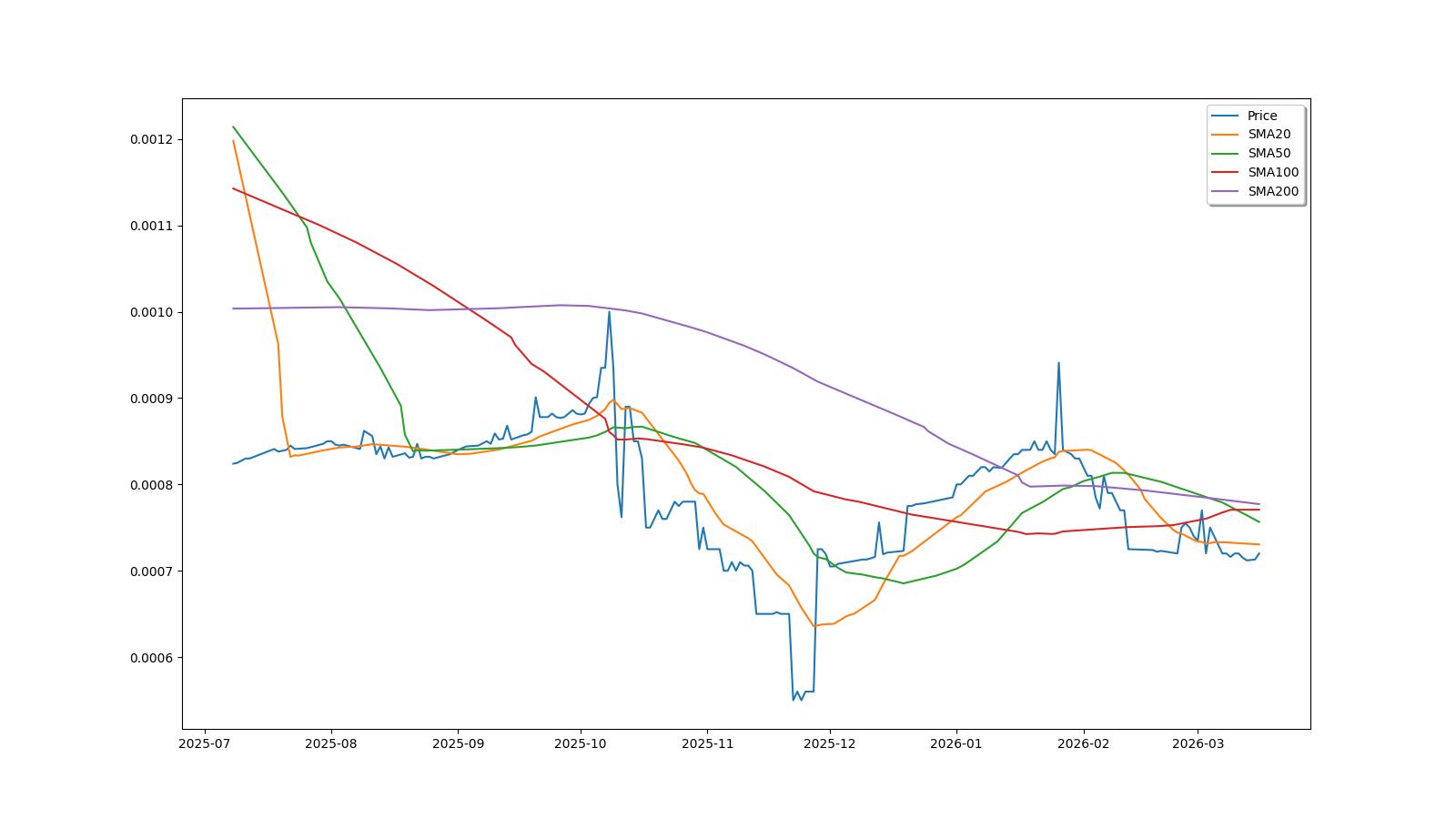 Seba Simple Moving Averages