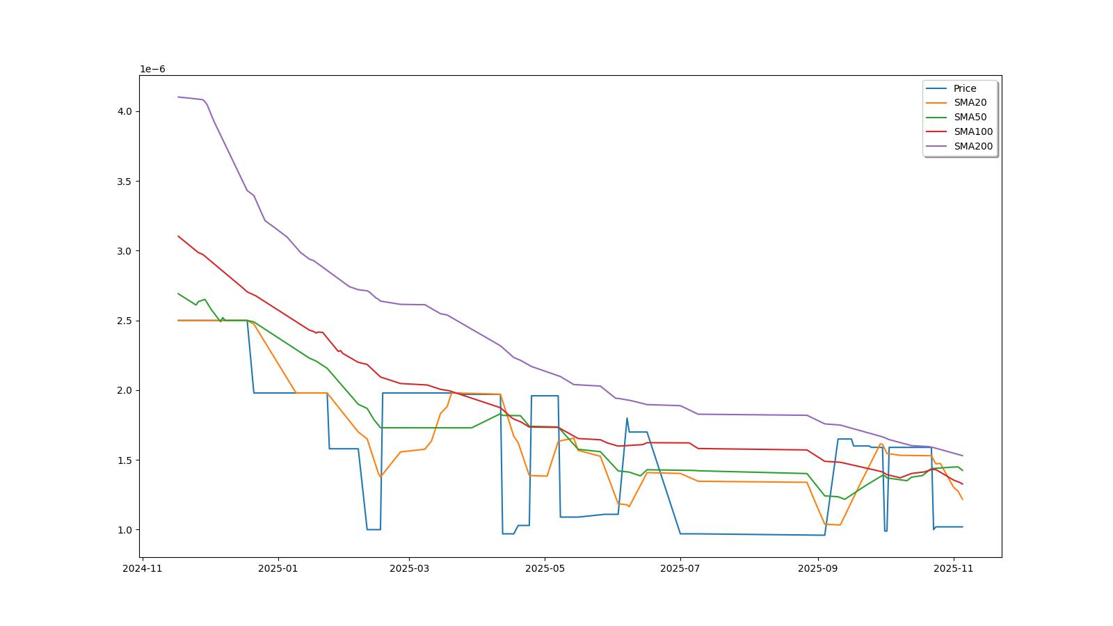 SeChain Simple Moving Averages
