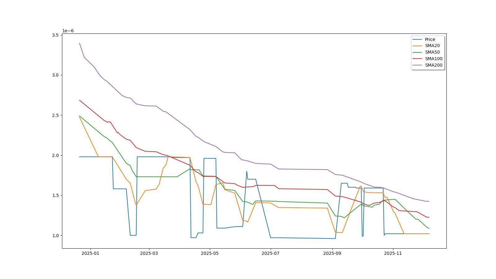 SeChain Simple Moving Averages