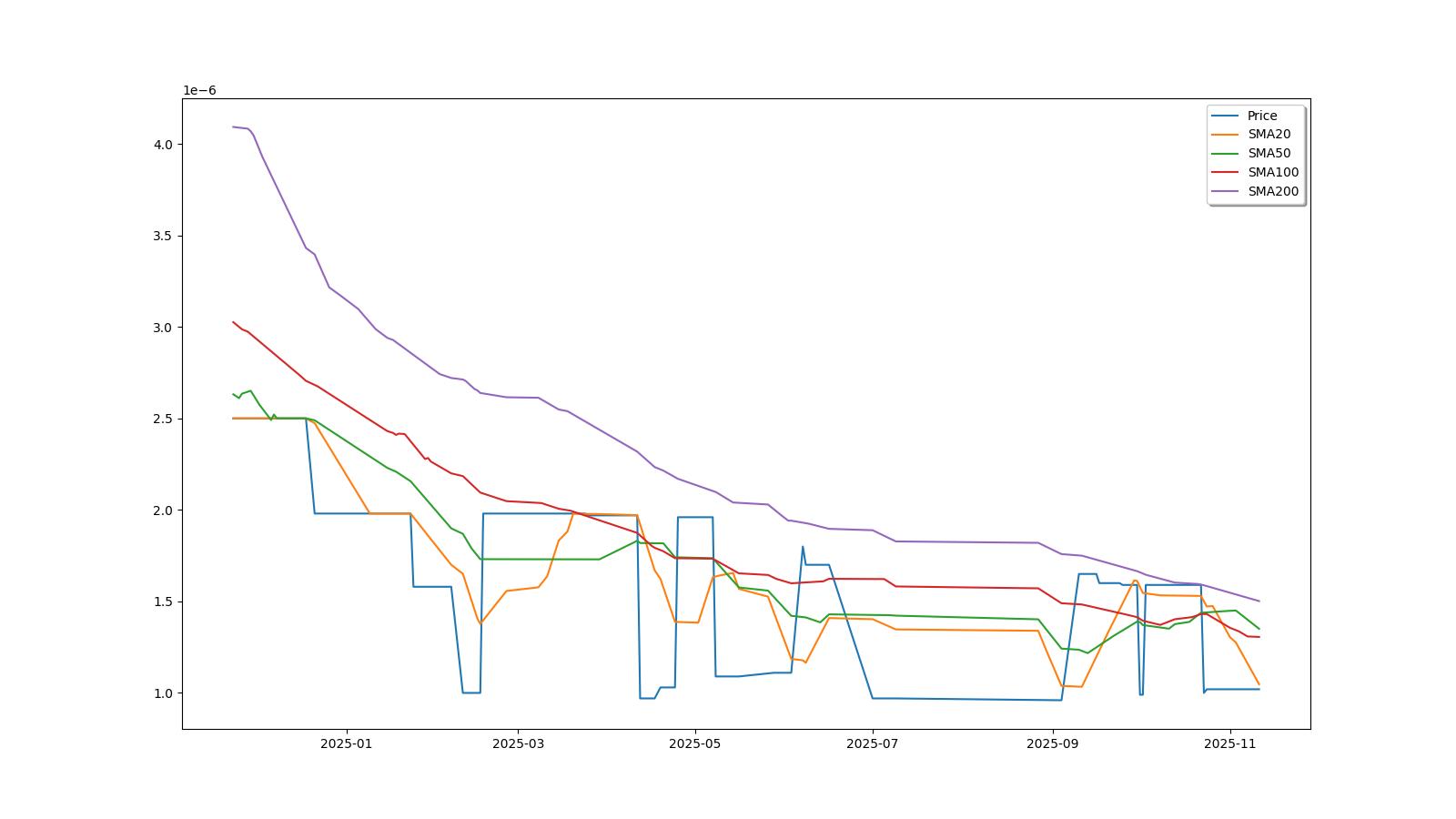 SeChain Simple Moving Averages