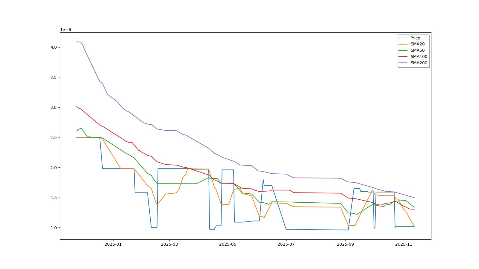 SeChain Simple Moving Averages